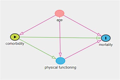 Causality Dag Interpretation Difference Of Total And Direct Effect In Terms Of Adjusting