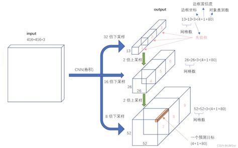 智慧交通day02 车流量检测实现11：yolov3模型yolo V3 车流量统计 Csdn博客
