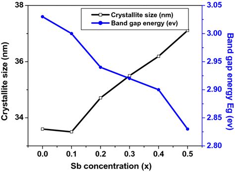 Band Gap Energy And Crystallite Size As A Function Of Sb Concentration
