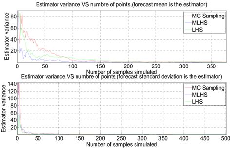 sampling method convergence rate comparison in the above example mlhs