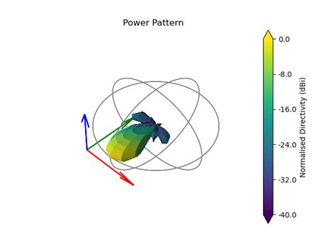 Modelling Different Farfield Polarisations — Lyceanem Documentation