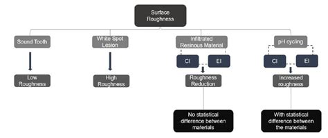 flowchart of the surface roughness according to the results presented