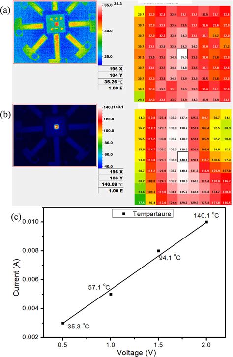Microheater Thermal Readings At A 05 V B 2 V C Summary Graph Of