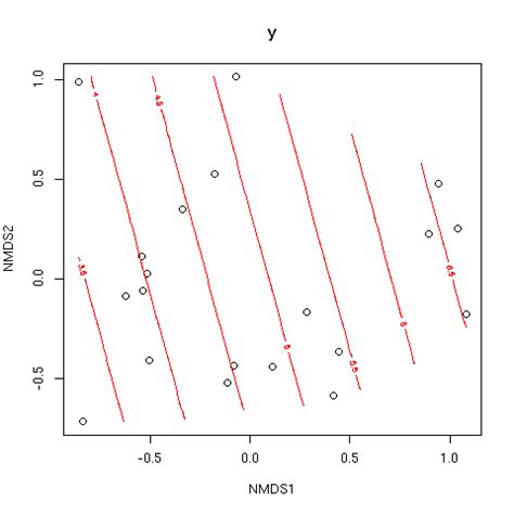 R Squared Nmds And Variance Explained By Vector Fitting Cross Validated