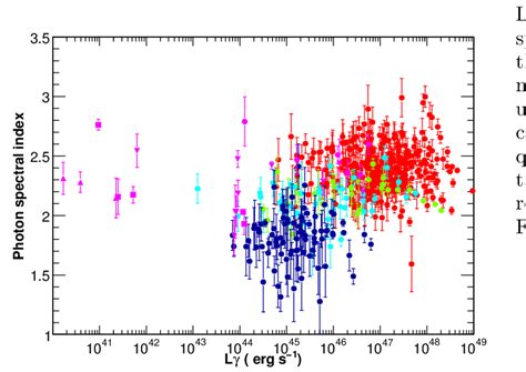 Redshift Vs Photon Spectral Index Vs For Fsrqs Red And Bl Lacs