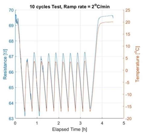 thermal cycling results for ajp patterned rtd sensors download