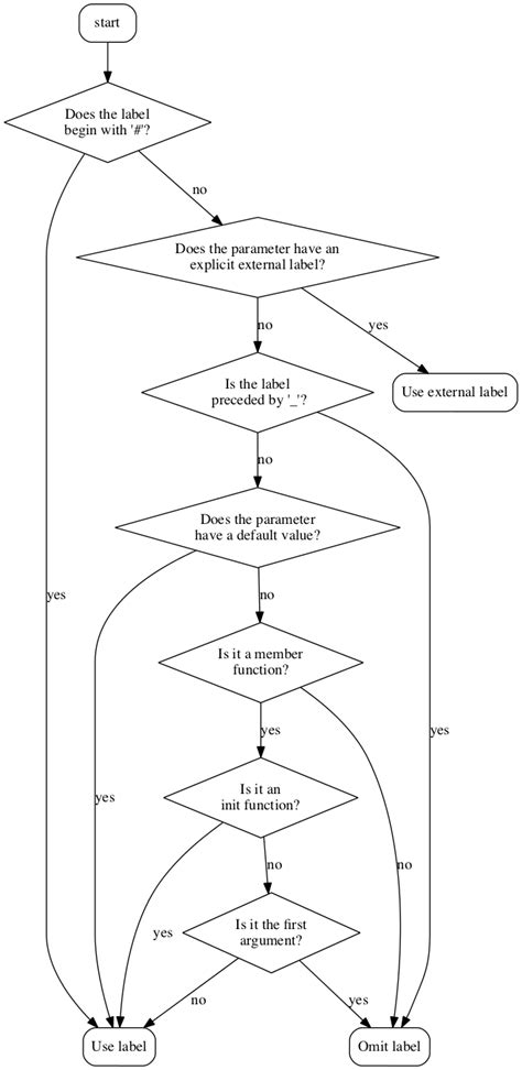 swift parameter labels ios developer zone