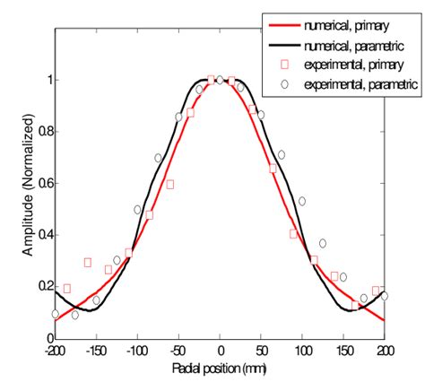 Primary And Secondary Beamwidth Comparison For Numerical And Download Scientific Diagram