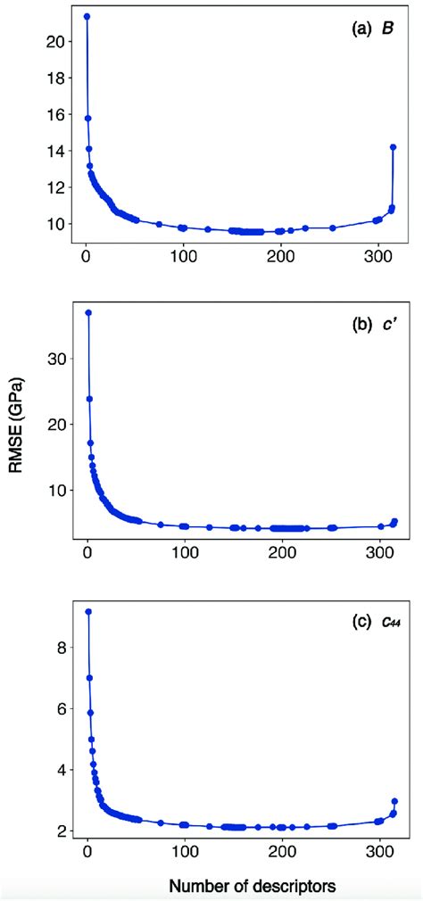 Rmse As A Function Of The Number Of Descriptors N Evaluated For A B Download Scientific