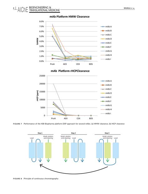 Evolving Trends In Mab Production Processes Pdf