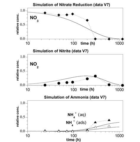 Nitrate Reduction In A Batch Experiment And Reaction Simulation Fit To Download Scientific