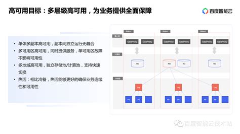 高性能和多级高可用云原生数据库 GaiaDB 架构设计解析 百度开发者中心