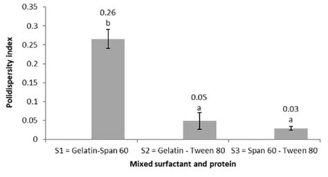 Nanoemulsion Polydispersity Index From Different Types Of Mixed