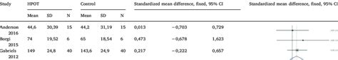 Data And Forest Plot Displaying Vabs Communication Score Meta Analysis