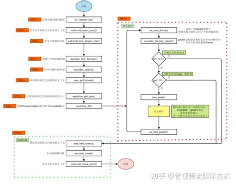 Ffmpeg编程 解码流程 知乎
