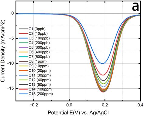 A Dpv Response Of Laf3 Electrochemical Sensor In Ferri Ferro At Download Scientific Diagram