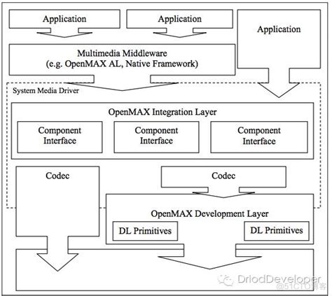 Android Multimedia框架总结（十三）codec部分之openmax框架初识及接口与适mb5fe94870638be的技术博客