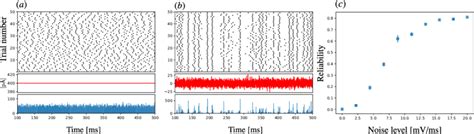 Computing The Reliability Of The Single Neuron Model A Raster Plot Download Scientific