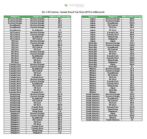 Tier 1 ISP Global Latency Samples Full Examples Macronet Services