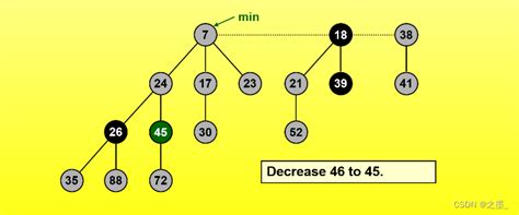 高级数据结构—斐波那契堆与二项堆详细介绍 Csdn博客 高级数据结构—斐波那契堆与二项堆详细介绍 Csdn博客