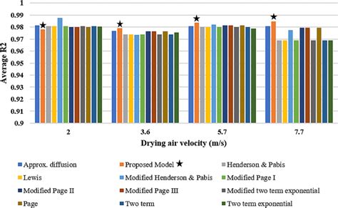 Average R² Observed For Thin‐layer Models At A Different Drying Air Download Scientific Diagram