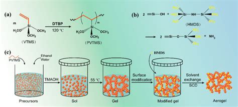 Schematic Diagram Of Preparation Process Of Pvpsq Aerogels A Radical