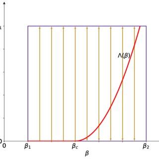 The function Λ β for the profile likelihood Download Scientific Diagram