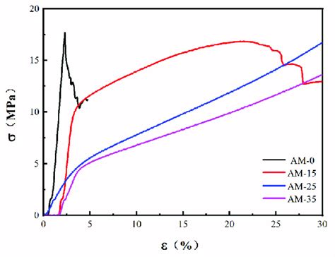 Uniaxial Compressive Stress Strain Curves Of The 3 D Specimen
