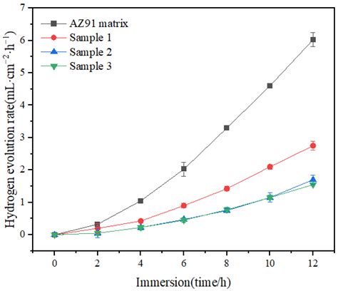 improving the corrosion resistance of az91 magnesium alloy by surface
