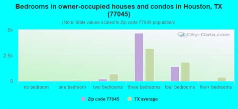 77045 Zip Code Houston Texas Profile Homes Apartments Schools