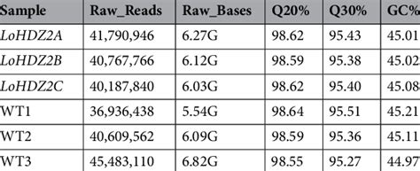 The Summary Statistics Of The RNA Seq Data Download Scientific Diagram