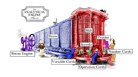 Diagram Of Charles Babbage Analytical Engine Difference Engi