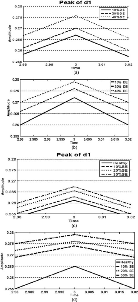 Peak Of Detail Signal At Second Level Of Wavelet Decomposition Of