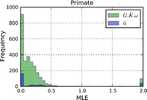 Selection Affecting Cpg Containing Codons In Primates Mles Were From