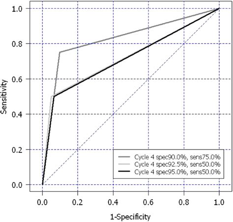 Receiver Operating Characteristic Curve Of Specificity Of 90 925