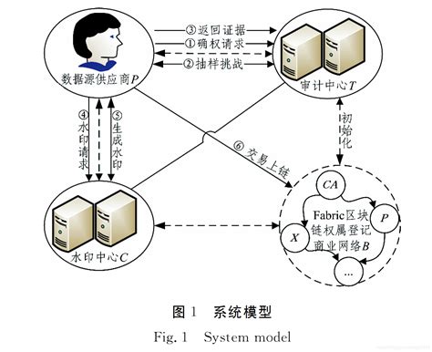 基于区块链的大数据确权方案 王海龙数据确权定则方案 Csdn博客