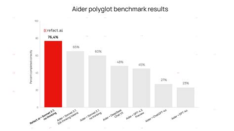 Refactai Agent Claude 37 Sonnet Tops Aiders Polyglot Benchmark With A 764 Score Updated