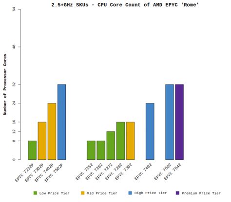 Detailed Specifications Of The Amd Epyc Rome Cpus Microway