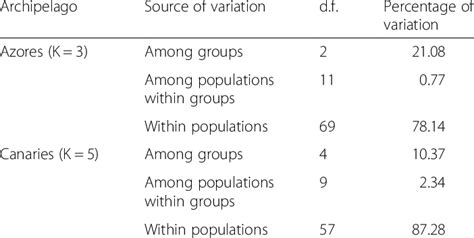 Hierarchical Partitioning Of Aflp Variation Based On Analyses Of