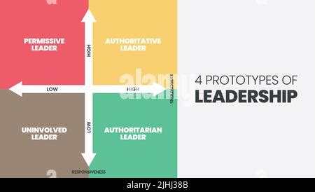 4 Prototypes Of Leadership Matrix Infographic Presentation Permissive