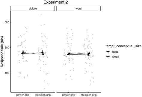 Mean Response Time In Ms Of Experiment 2 According To Response Type Download Scientific