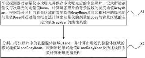 Calculating Method For Exposure Index And Deviation Index In Digital X Calculating Method For Exposure Index And Deviation Index In Digital X