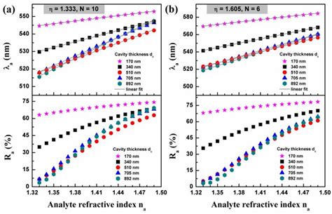 Position Of Analyte Mode Wavelength λa And Reflectivity Minimum Ra