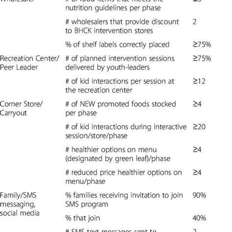 Selected Process Evaluation Measures And Minimum Standards Per