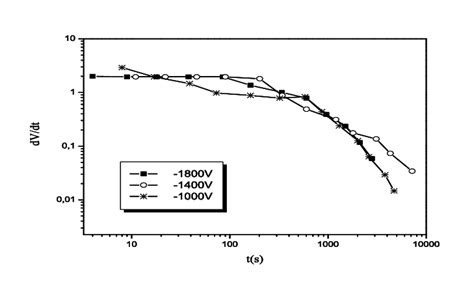 log dv dt vs log t download scientific diagram