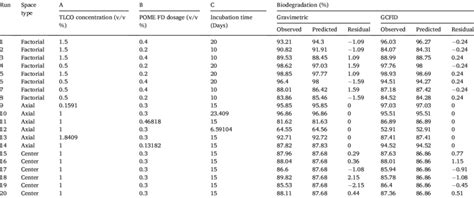 Experimental Matrix And Results For Tlco Biodegradation Download