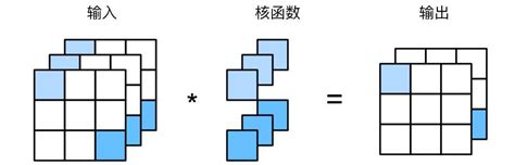 神经网络卷积层与池化层卷积神经网络池化 Csdn博客