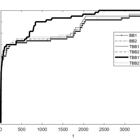 Performance Evaluation Of Iteration Times For 6 Algorithms Download