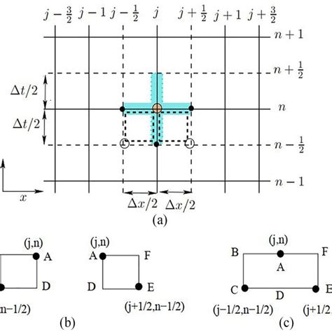 Space Time Staggered Grid Near Se J N A Space Time Staggered Grid Download Scientific