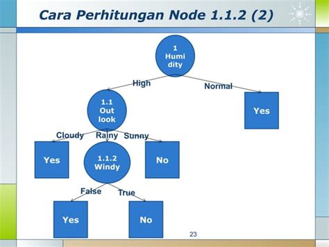 Decission Tree Data Mining Algoritma Klasifikasi Ppt